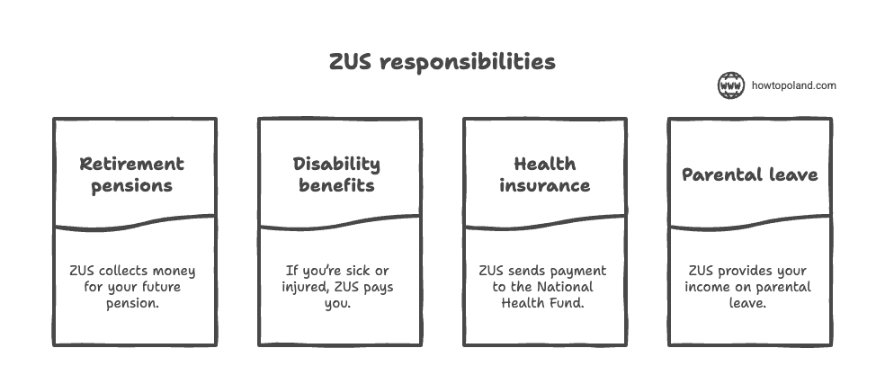 What is ZUS in Poland? | Social Insurance Explained Simply